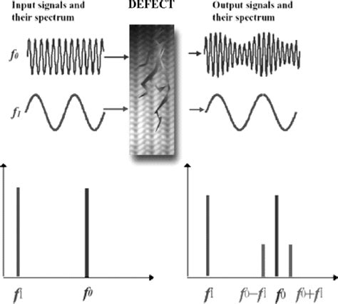 Illustration Of The Nonlinear Acoustic Vibro Modulation Effect Download Scientific Diagram