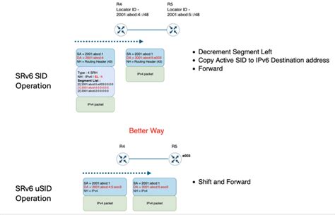 Scalable Network Transformation With Srv6 And Usid Arrcus