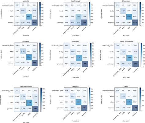Confusion Matrices Of The Classification Results For The Mushroom Download Scientific Diagram