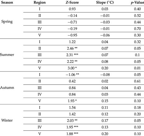 The Mean Lst Difference Along With Standard Deviation At Seasonal Scales Download Scientific
