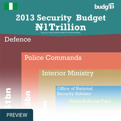 2013 Security Budget The Budgit Foundation Nigeria Budget Transparency