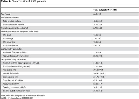 Table 1 From Non Invasive Clinical Parameters For The Prediction Of