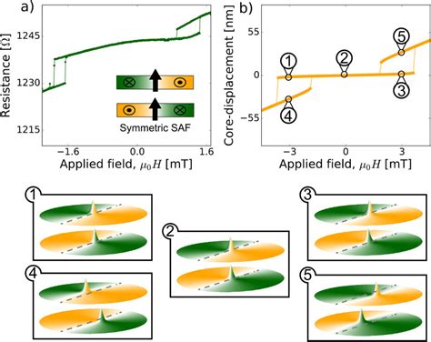 A Measured Core Couplingdecoupling Hysteresis Loop Of Symmetric Pap