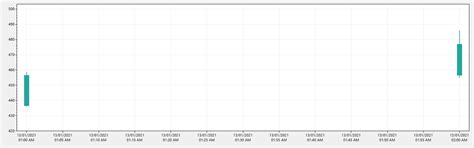 Too Big Gaps In Non Minute Candles Chart · Issue 2281 · Scottplot