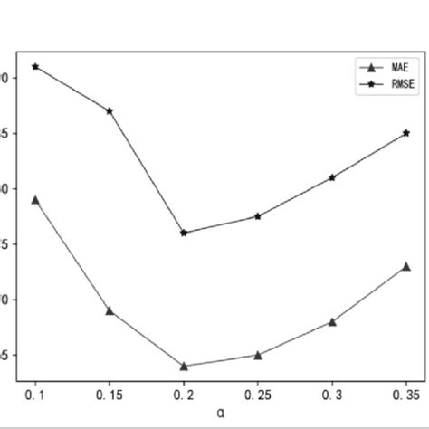 The Effect Of α On Error 44 Selection Of Nearest Neighbor Number K