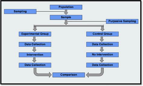 Graphical Representation Of The Quasi Experimental Design With The