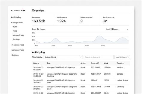 Waf Guida Al Web Application Firewall Per Siti Sicuri Creativemotions
