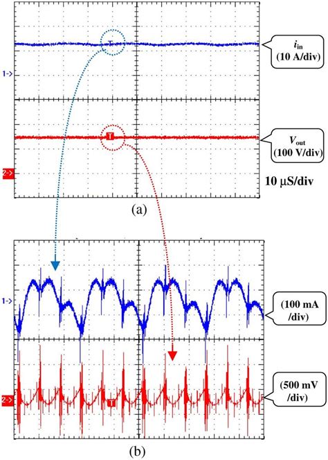 Waveforms Of The Input Current And Output Voltage A Input Current Download Scientific
