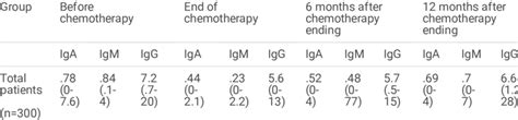 The Median Levels Of Serum Ig Levels Among 3 Groups In Different Time Point Download