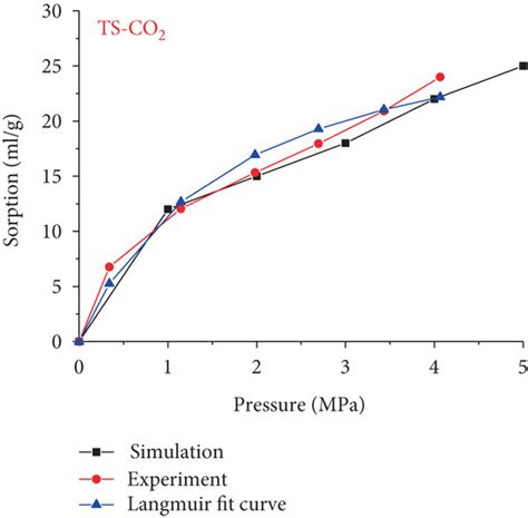 the comparison between simulation and experiment results download