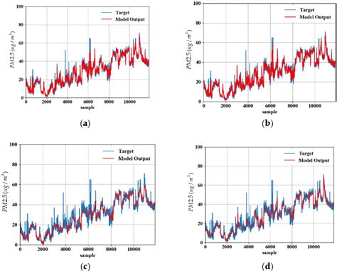 Table 3 From Design Of Machine Learning Prediction System Based On The Internet Of Things