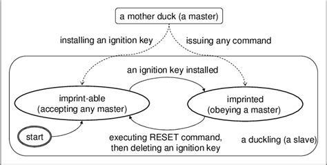 Resurrecting Duckling Security Policy Model Download Scientific Diagram