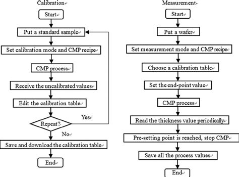 Diagram Of Process Flow Calibration And Measurement Download Scientific Diagram