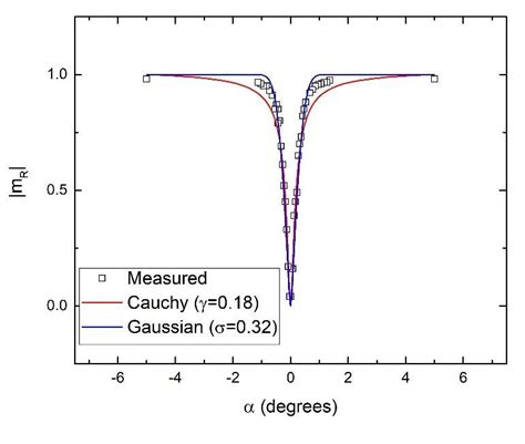 Absolute Value Of Reduced Remanence Mr Mr Ms On The Average Easy