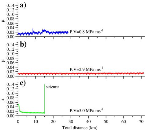 Instantaneous Friction Coefficient Evolution With Working Distance In