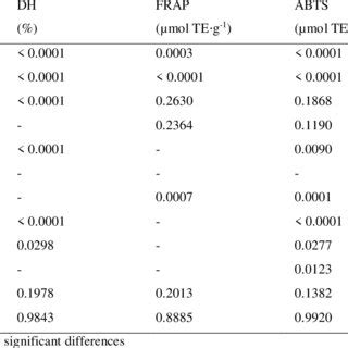 Analysis Of Variance ANOVA Of The P Values For The Responses Download Scientific Diagram