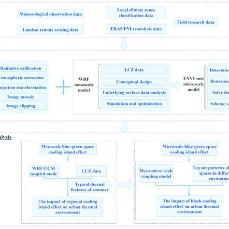 Input Comparison Of Three Uhi Thermal Heterogeneous Environment Models Download Scientific