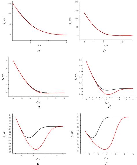 Loading and unloading curves obtained by simulation when Δc δc σ are Download Scientific