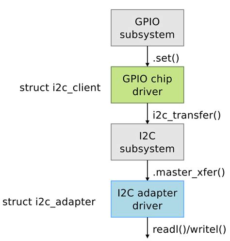 Linux上的I C基础知识 Ctrl攻城狮 博客园