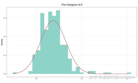 视频实操sci作图课11：如何一眼看透你的数据分布—直方图 知乎