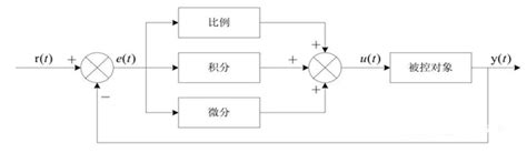 温控研发中，如何正确使用pid控制算法 知乎