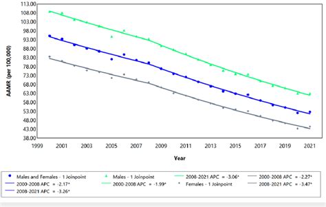 Cerebrovascular Disease AAMR Trend Joinpoint Analysis For The Variable Download Scientific