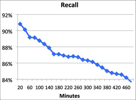 Anomaly Detection Models Recall For Different Forecasting Times