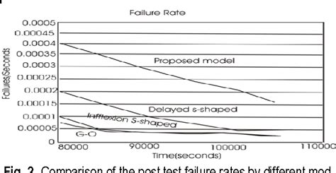 Figure 2 From Fault Removal Efficiency In Software Reliability Growth Model Semantic Scholar