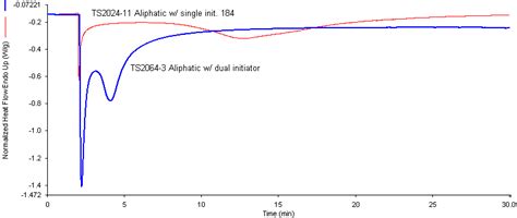 Isothermal 30°c Dsc Curves For Aliphatic Base Resincrosslinker