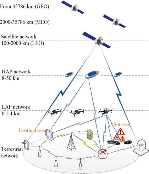 General Airborne Communication Architecture To Support Terrestrial Download Scientific Diagram