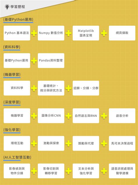 0基礎到精通學python看這篇就夠！考證照轉職python全補帖