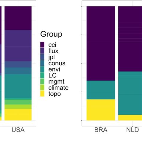 Permutation Based Importance Values 0100 Of Each Covariate To Download Scientific Diagram