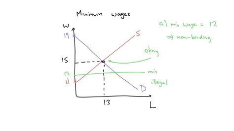 Solved Assume The Equilibrium Wage Rate Is 15 As Shown Below Wage