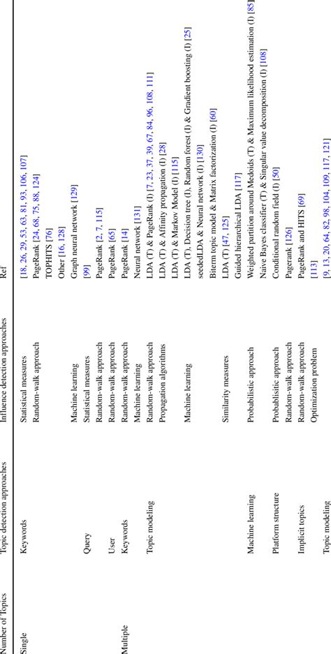 Summary Of Topic Based Influential User Detection Techniques Download