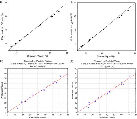 Parity Plots Showing The Comparison Between The Observed Values And The
