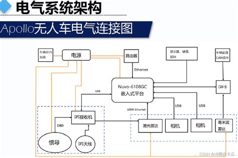 无人驾驶系统框架（一、前言）无人驾驶监管应用网络架构 Csdn博客