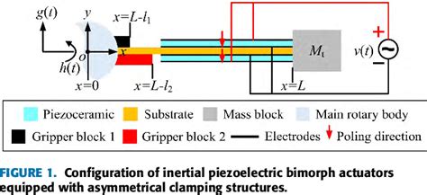 Figure 1 From Theoretical Modeling And Experimental Validation Of Inertial Piezoelectric