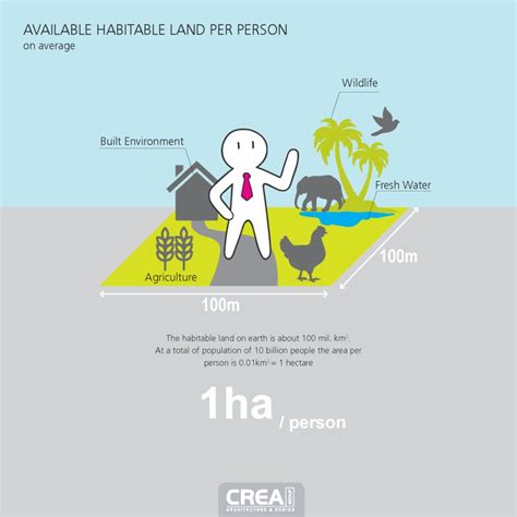 Crea Architects On Linkedin How Much Habitable Land Is Available On