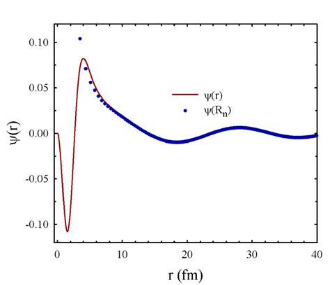 Wave function ψ r of the state with the energy E MeV as Download Scientific Diagram