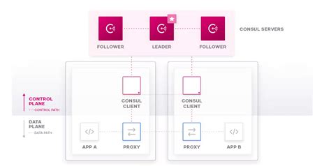 Simplifying Microservices With Consul Service Discovery On Ubuntu By Selvam Raju Medium