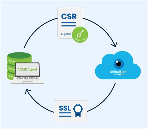 Automated Certificate Management Acme Globalsign