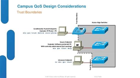cisco qos design and best practices for enterprise networks