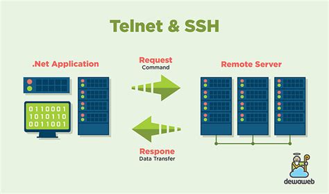 Tugas XII TKJ Remote Server Telnet SSH