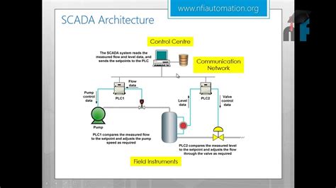 Plc E Learning Scada Lesson 1 What Is Scada Youtube