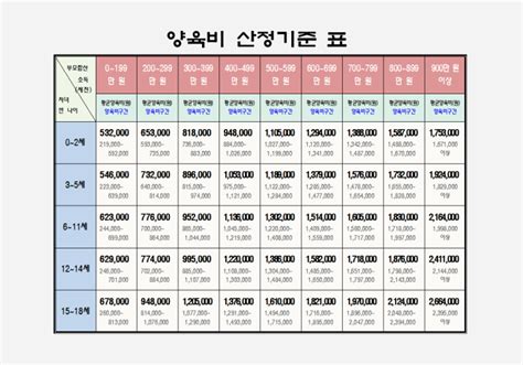 【개정된 가정법원 양육비 산정기준표】 자녀의 만 나이와 부모의 합산소득을 기준으로 한 표준양육비 양육비의 산정에 고려되는 가산 또는 감산 요소 자녀의 나이에 따른 양육비