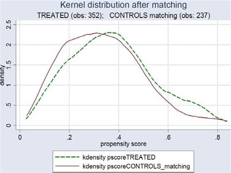 P Score Distribution Before And After Matching Download Scientific Diagram