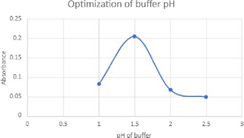 Figure 4 From Development And Validation Of Extractive Spectrophotometric Methods For The