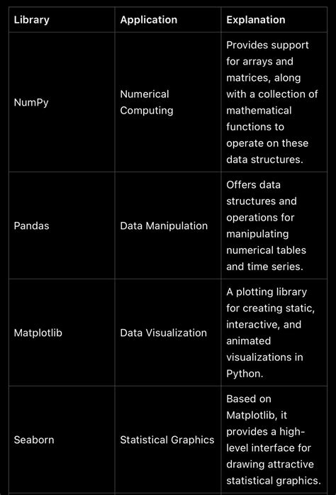 Dr Swapnil M On Linkedin Datascience Pythonlibraries