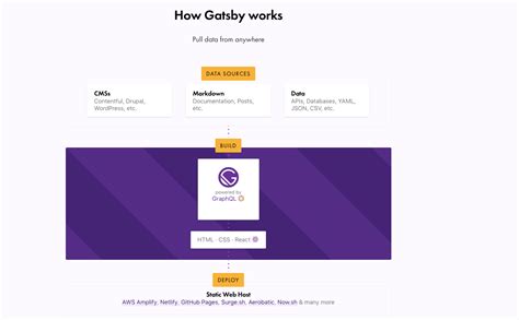 Gatsbyjs Series — Setup Project And Deploy Site Automatically Part 1