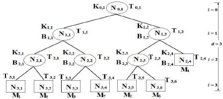 An Illustration Of The Key Tree Structure For G M 1 M 7 Download Scientific Diagram